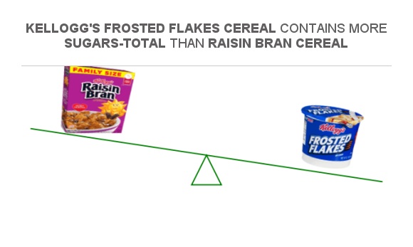Compare Sugar in Raisin Bran Cereal to Sugar in Kellogg's Frosted ...
