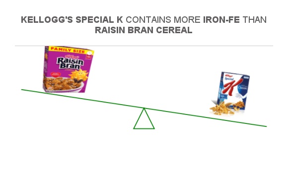 Compare Iron in Raisin Bran Cereal to Iron in Kellogg's Special K