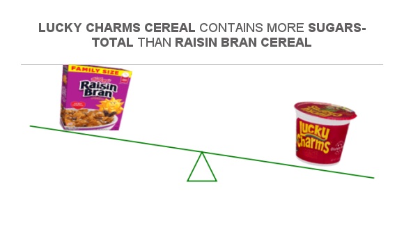 Compare Sugar in Raisin Bran Cereal to Sugar in Lucky Charms Cereal