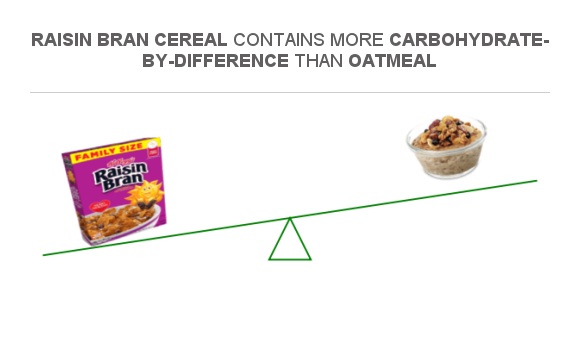Compare Carbs in Raisin Bran Cereal to Carbs in Oatmeal