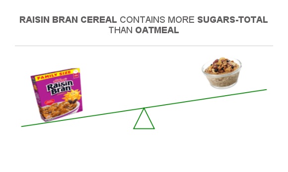 Compare Sugar in Raisin Bran Cereal to Sugar in Oatmeal