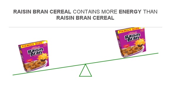 Compare Calories in Raisin Bran Cereal to Calories in Raisin Bran Cereal