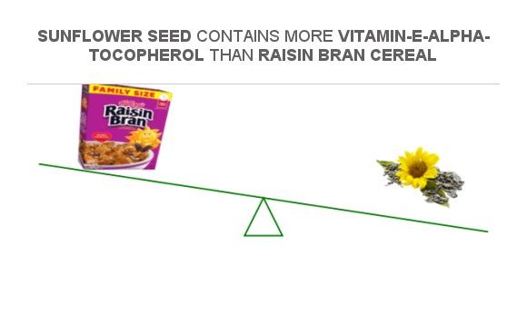 Compare Vitamin E in Raisin Bran Cereal to Vitamin E in Sunflower seeds