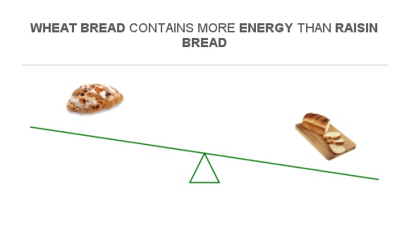 Compare Calories in Raisin bread to Calories in Wheat Bread