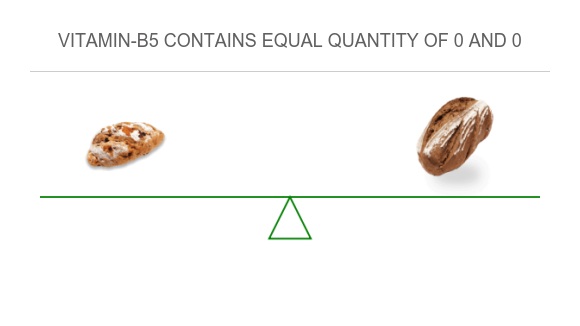 Compare in Raisin bread to in Rye bread