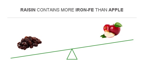 Compare Iron in Raisin to Iron in Apple
