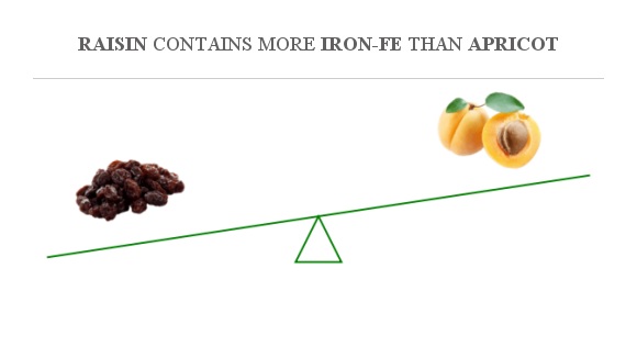 Compare Iron in Raisin to Iron in Apricot