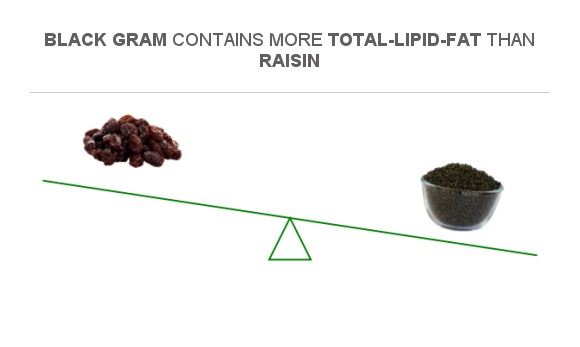Compare Fats in Raisin to Fats in Black gram