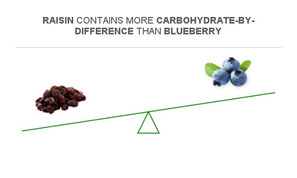 Compare Carbs in Raisin to Carbs in Blueberry