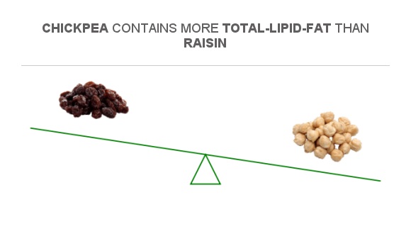 Compare Fats in Raisin to Fats in Chickpeas