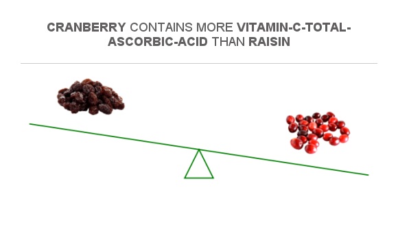 Compare Vitamin C in Raisin to Vitamin C in Cranberries