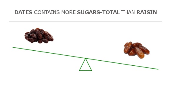 Compare Sugar in Raisin to Sugar in Dates