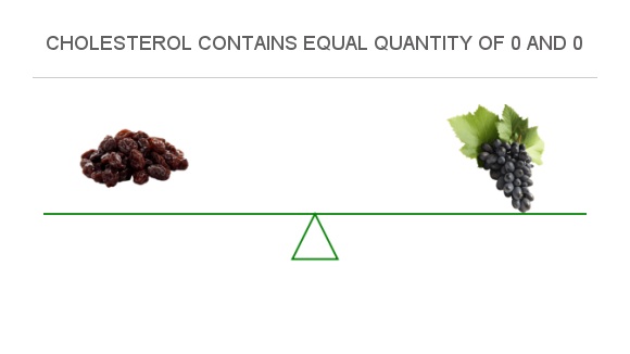 Compare Cholesterol in Raisin to Cholesterol in Grape