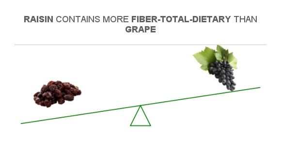 Compare Fiber in Raisin to Fiber in Grape