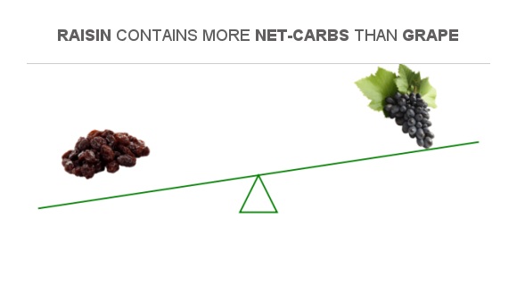 Compare Net carbs in Raisin to Net carbs in Grape Compare Net carbs in Raisin to Net carbs in Grape