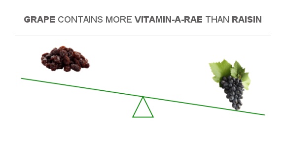 Compare Vitamin A in Raisin to Vitamin A in Grape