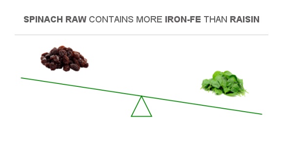 Compare Iron in Raisin to Iron in Spinach raw