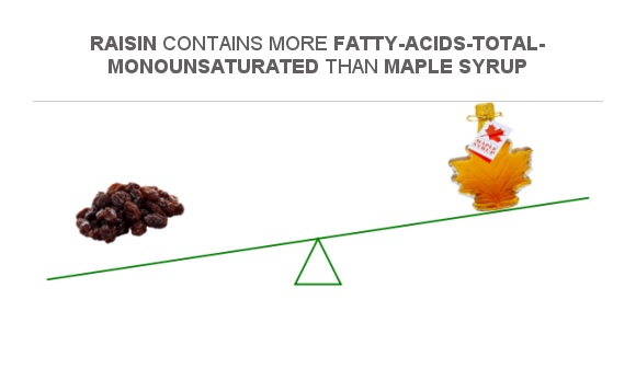 Compare Monounsaturated fat in Raisin to Monounsaturated fat in Maple syrup