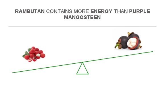 Compare Calories in Rambutan to Calories in Mangosteen