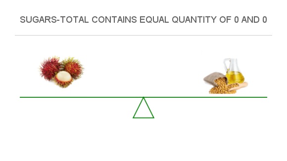Compare Sugar in Rambutan to Sugar in Soybean oil