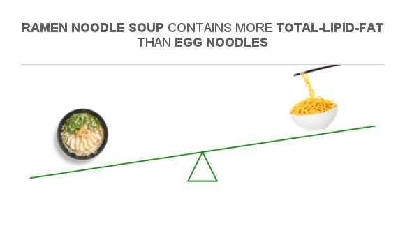 Compare Fats in Ramen noodle soup to Fats in Egg noodles