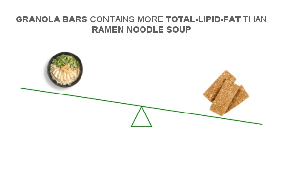 Compare Fats in Ramen noodle soup to Fats in Granola bars