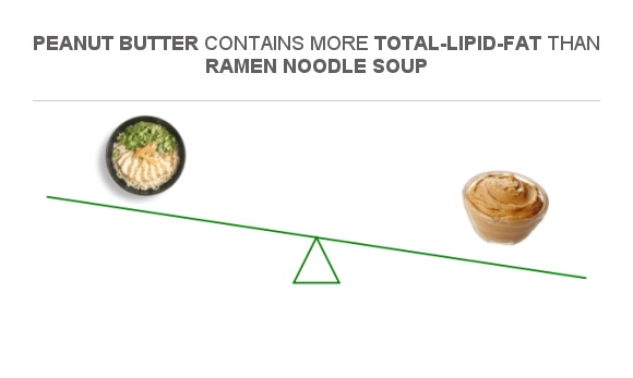 Compare Fats in Ramen noodle soup to Fats in Peanut butter