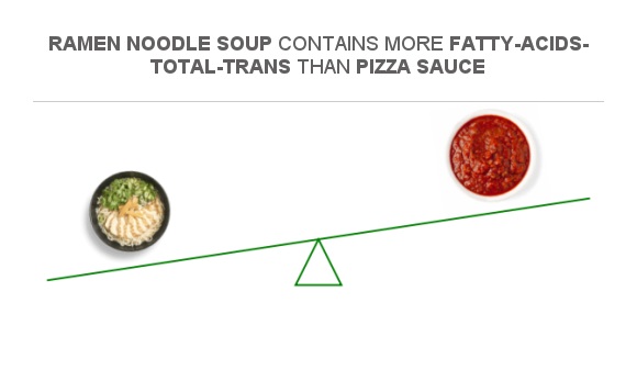 Compare Trans fat in Ramen noodle soup to Trans fat in Pizza sauce