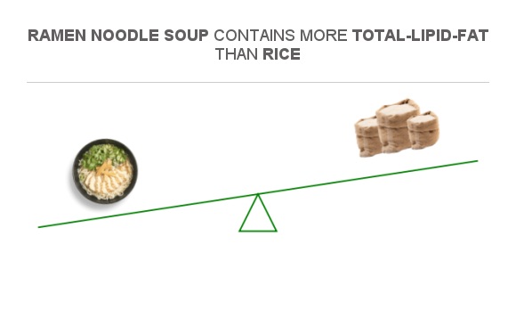 Compare Fats in Ramen noodle soup to Fats in Rice