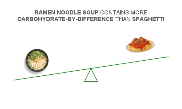 Compare Carbs in Ramen noodle soup to Carbs in Spaghetti