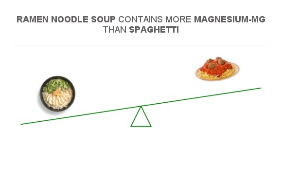 Compare Magnesium in Ramen noodle soup to Magnesium in Spaghetti