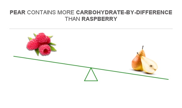 Compare Carbs in Raspberry to Carbs in Pear