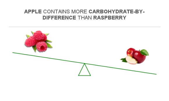 Compare Carbs in Raspberry to Carbs in Apple