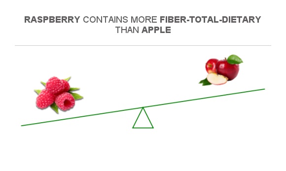 Compare Fiber in Raspberry to Fiber in Apple
