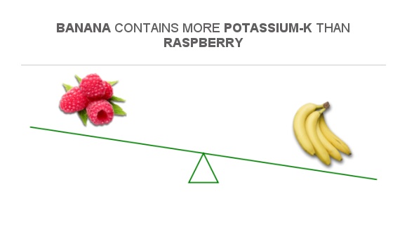 Compare Potassium in Raspberry to Potassium in Banana