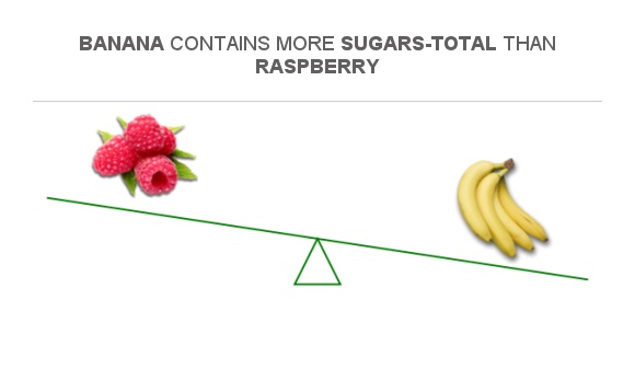 Compare Sugar in Raspberry to Sugar in Banana