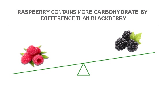 Compare Carbs in Raspberry to Carbs in Blackberry
