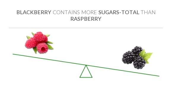 Compare Sugar in Raspberry to Sugar in Blackberry