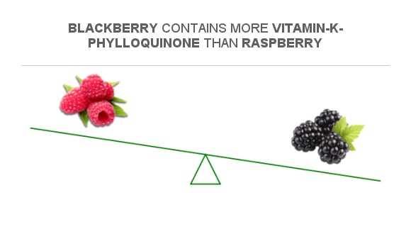 Compare Vitamin K in Raspberry to Vitamin K in Blackberry
