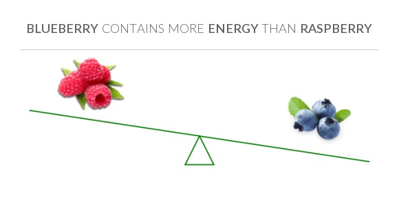 Compare Calories in Raspberry to Calories in Blueberry