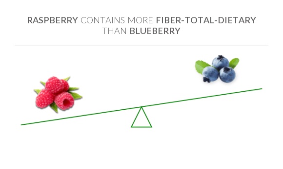 Compare Fiber in Raspberry to Fiber in Blueberry