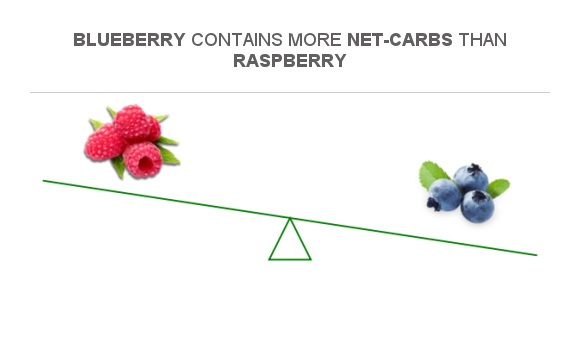 Compare Net carbs in Raspberry to Net carbs in Blueberry