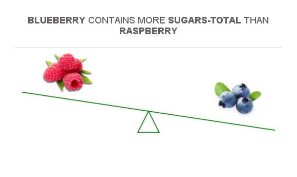 Compare Sugar in Raspberry to Sugar in Blueberry
