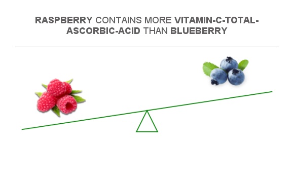 Compare Vitamin C in Raspberry to Vitamin C in Blueberry
