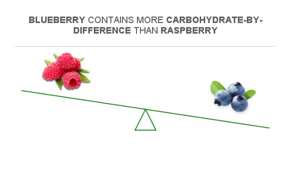 Compare Carbs in Raspberry to Carbs in