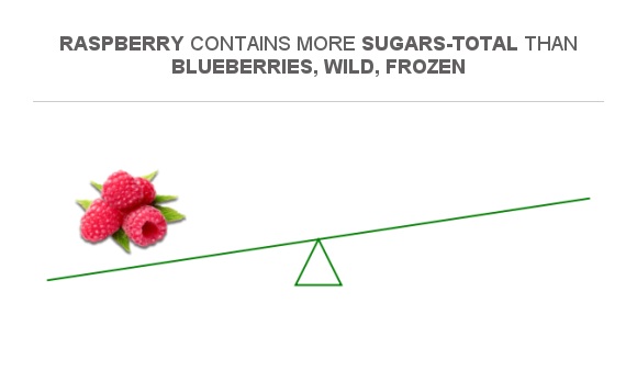 Compare Sugar in Raspberry to Sugar in Blueberries, wild, frozen