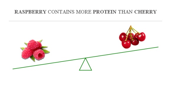 Compare Protein in Raspberry to Protein in Cherry