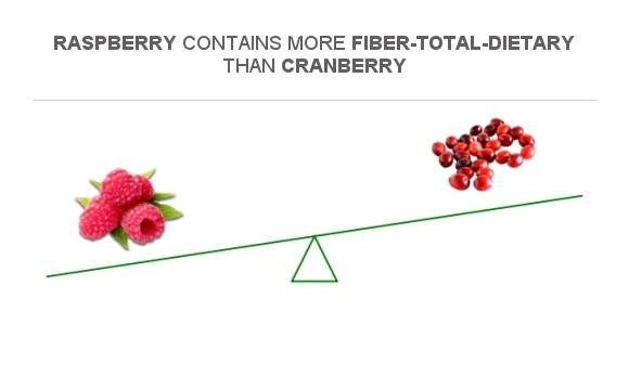 Compare Fiber in Raspberry to Fiber in Cranberry