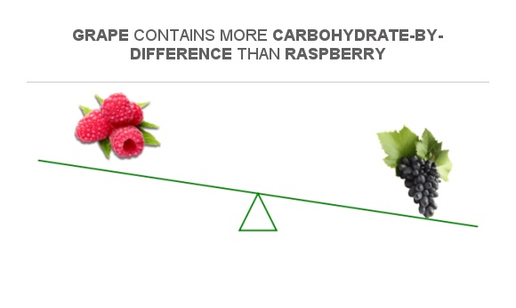 Compare Carbs in Raspberry to Carbs in Grape
