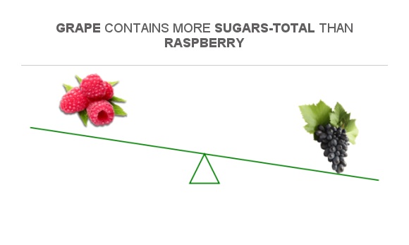Compare Sugar in Raspberry to Sugar in Grape